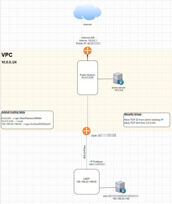 🔥 Setting up a VPN Solution for API Integration | Le blog de Louis